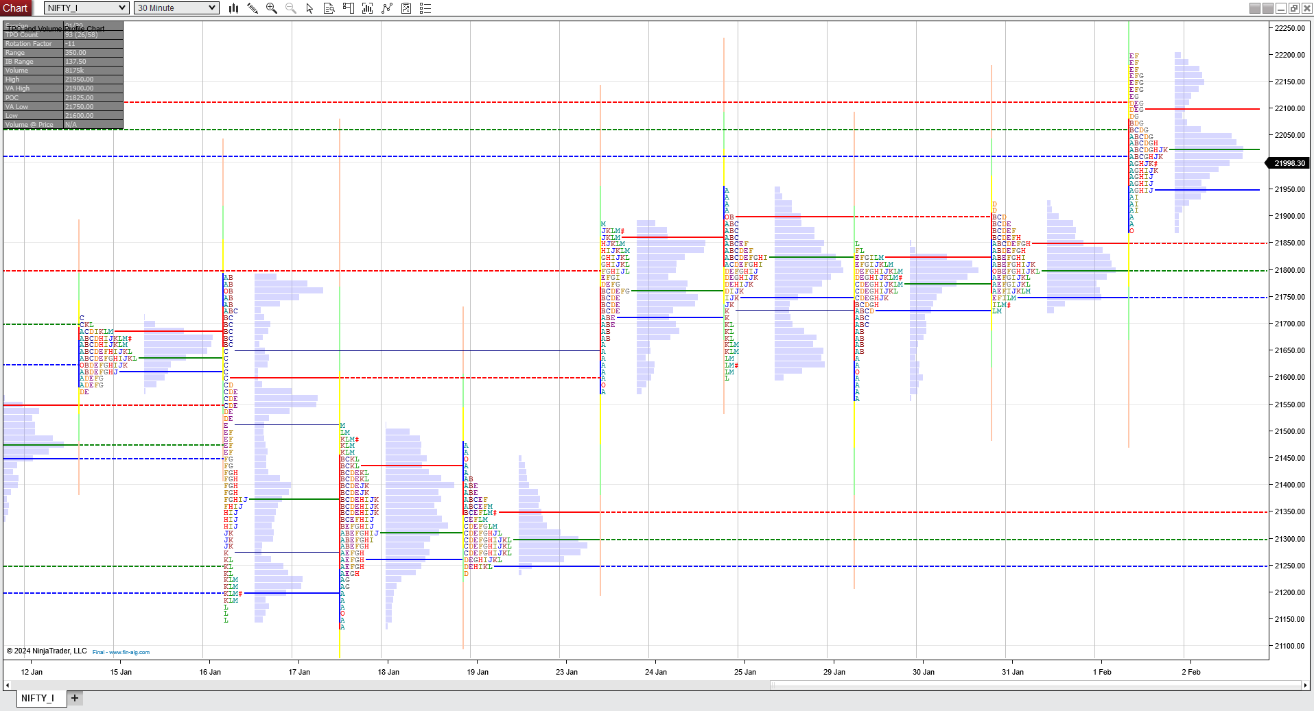 Market Profile - TPO