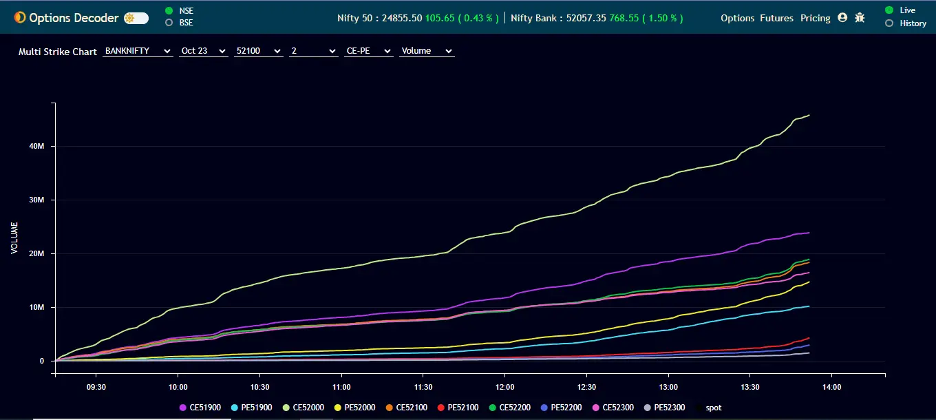 NSE India Nifty Fifty Option Chain Live | TrueData Options Decoder
