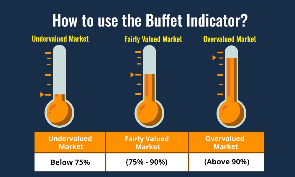 Buffet Indicator in Stock Selection