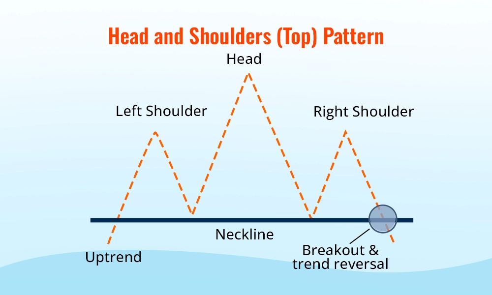 Head and Shoulders Chart Pattern in Technical Analysis