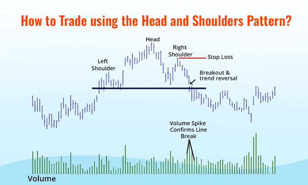 Head and Shoulders Chart Pattern in Technical Analysis