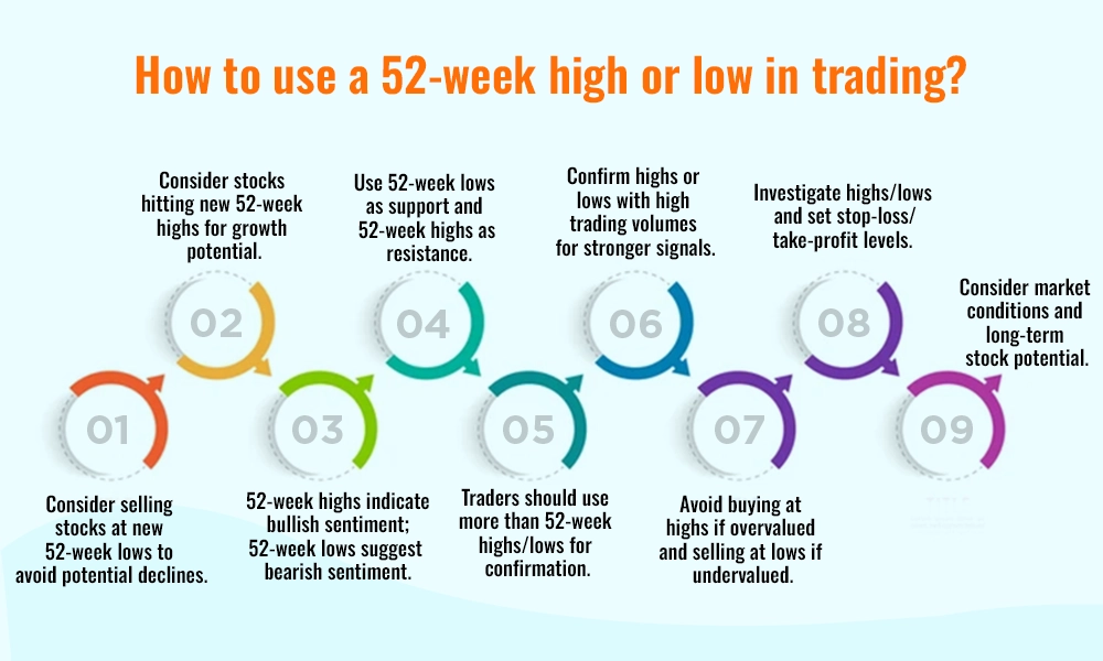 52-week high or low - what is it and how to use it in trading?
