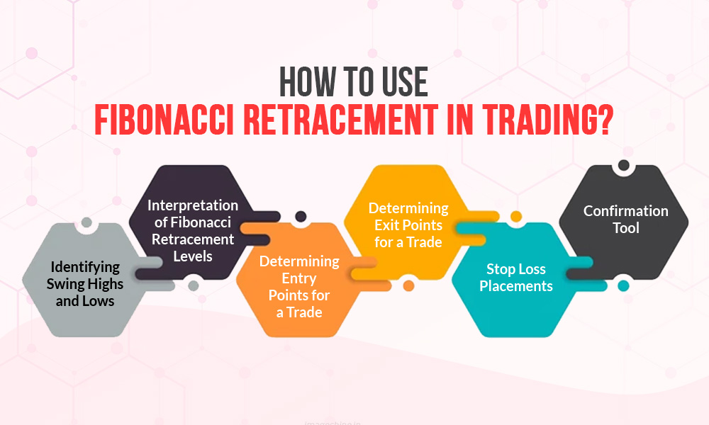 How to Use Fibonacci Retracements Strategy in Trading
