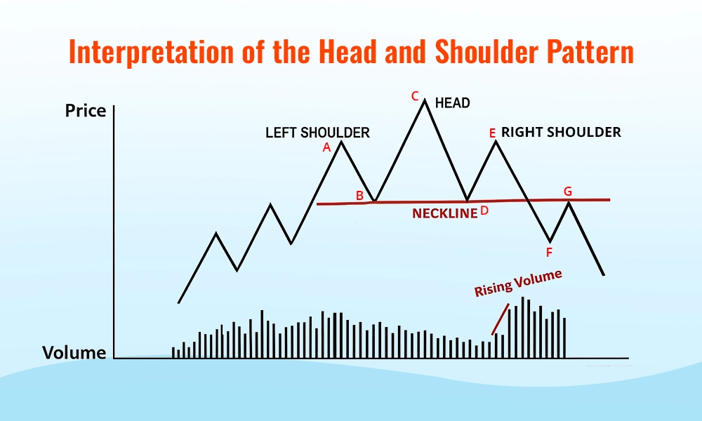 Head and Shoulders Chart Pattern in Technical Analysis