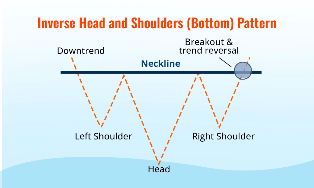 Head and Shoulders Chart Pattern in Technical Analysis