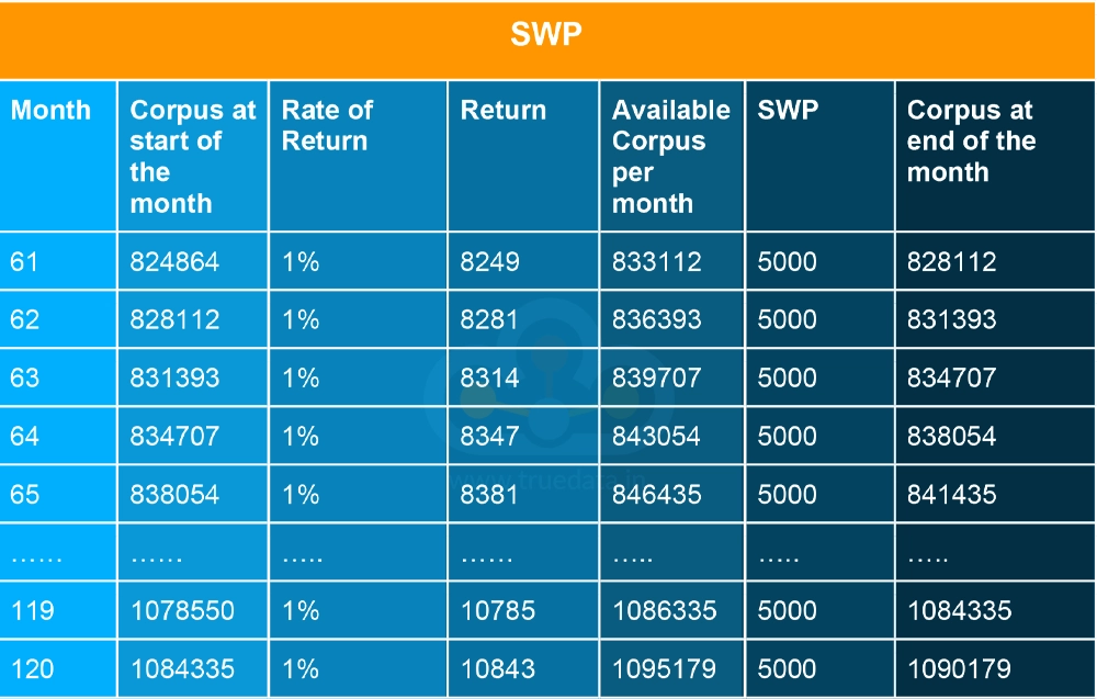 Systematic Withdrawal Plan (SWP) in Mutual Funds: Types and Benefits