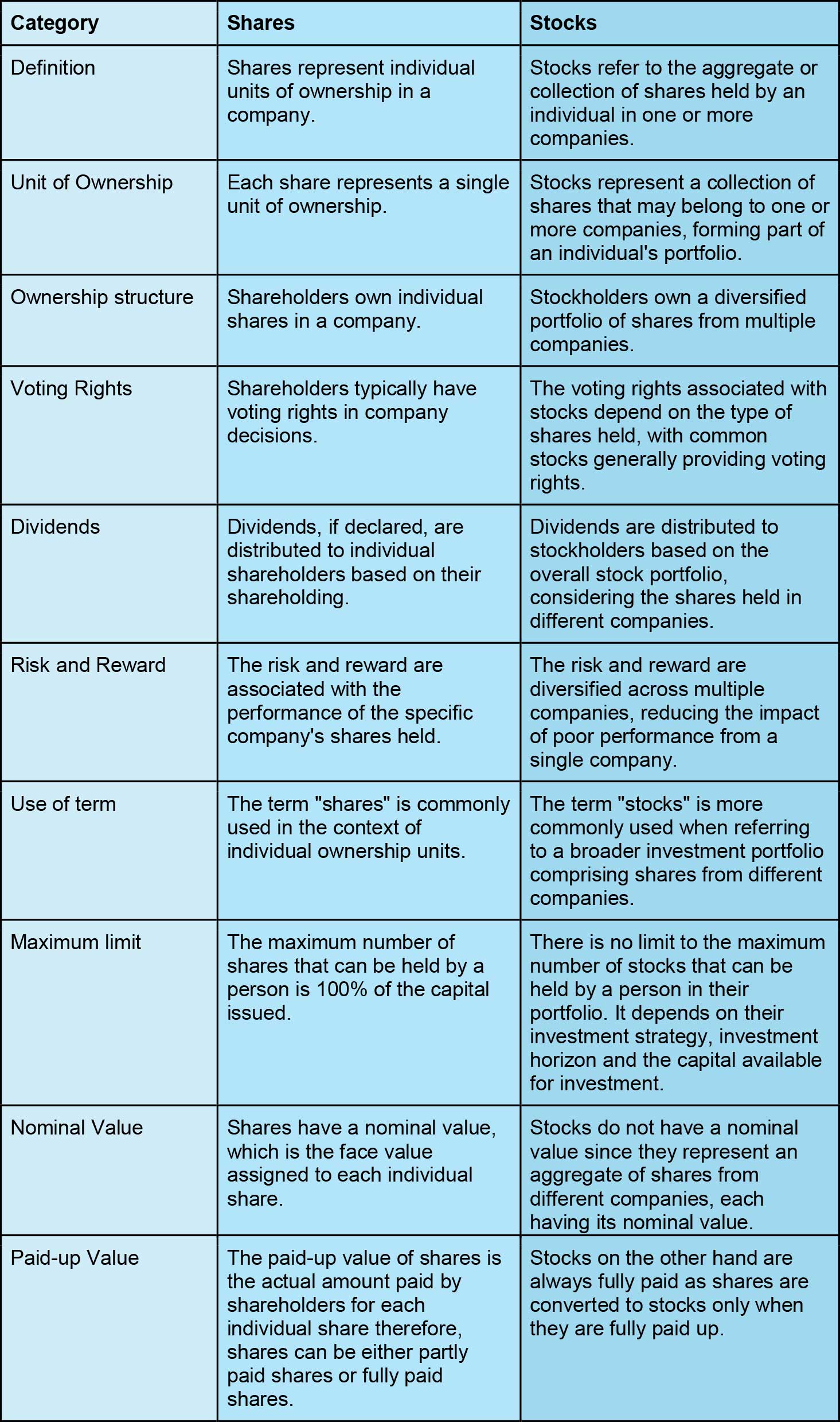 Shares Vs Stocks|Difference Between Shares and Stocks