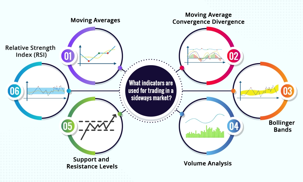 Range Bound Trading Strategy|How to identify range-bound market