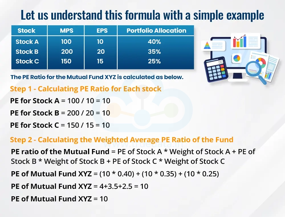 PE Ratio in Mutual Funds | How to Calculate PE Ratio