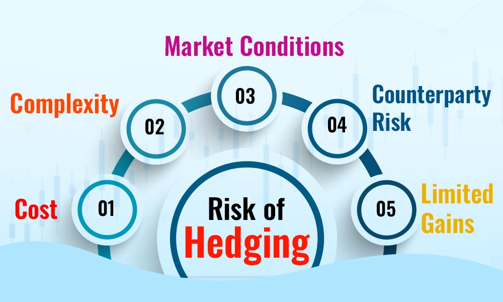 Hedging in Share Market | Types of Hedging Strategies in Trading
